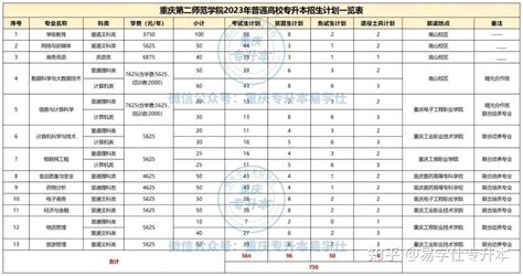 重庆专升本 重庆第二师范学院近两年招生分析 知乎