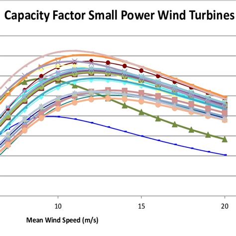 Small Power Wind Turbines Capacity Factor Curve Download Scientific