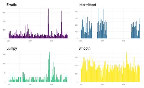 Multiple Time Series Forecast And Demand Pattern Classification Using R