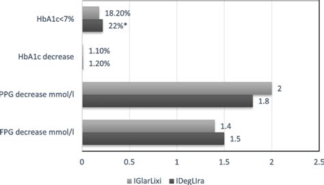 Direct Comparison Two Fixed Ratio Combination Glucagon Like Peptide Receptor Agonist And Basal