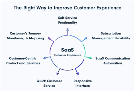 Emerging SaaS Marketing Trends To Track In