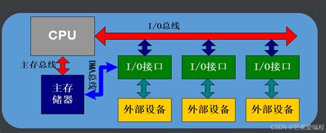 Mcu、arm体系结构，单片机基础，单片机操作arm和mcu Csdn博客