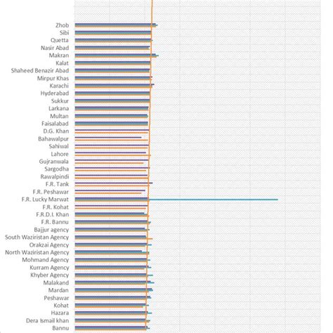 Trend Of Sex Ratio Among Divisions Of Pakistan Download Scientific Diagram