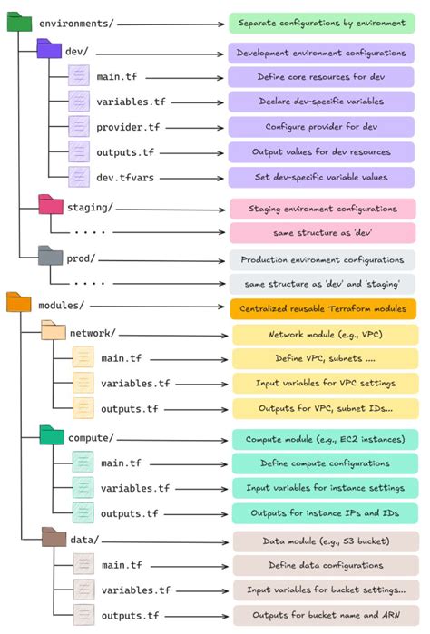 Terraform Directory Structure 📦 Understanding Terraform Directory