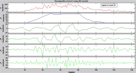 Dwt Decompositions Of Solar Cycle 23 Using Daubechies 2 Wavelet