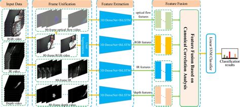 The Framework Of Multimodal Feature Fusion Based On Cca For Dynamic Download Scientific Diagram
