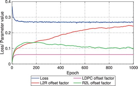 Figure 1 From Deep Learning Aided Belief Propagation Decoder For Polar