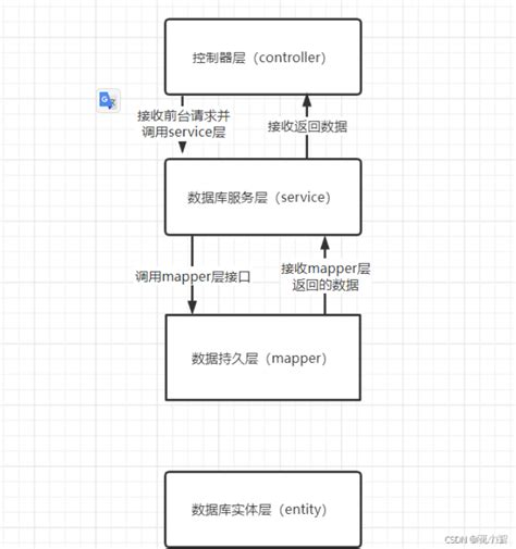 java学习记录 csdn博客