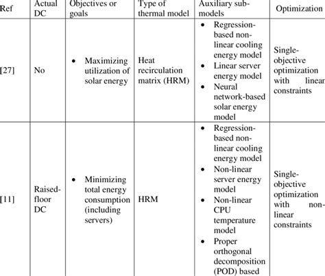 Relevant State Of The Art Works In The Area Of Thermal Aware Workload Download Scientific