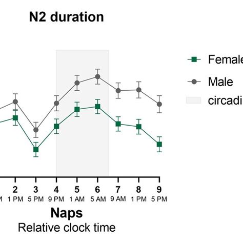 Duration Of N2 Sleep In Males And Females Across Nine 80 Minute Long Download Scientific