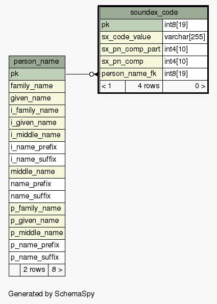 Schemaspy Table Pacsdbpublicsoundexcode