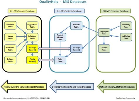 Developing The MIS Database QualityHelp Community