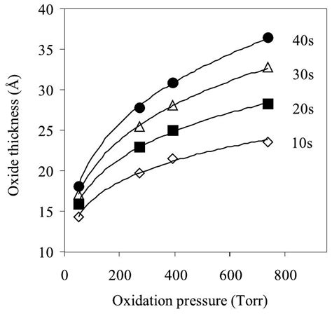 Mean Oxide Thickness Versus Oxidation Pressure At A