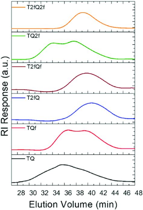 Gpc Chromatographs Of The Tq Based Conjugated Polymers Download