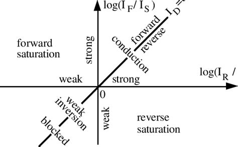 Modes Of Operation Of An MOS Transistor Download Scientific Diagram