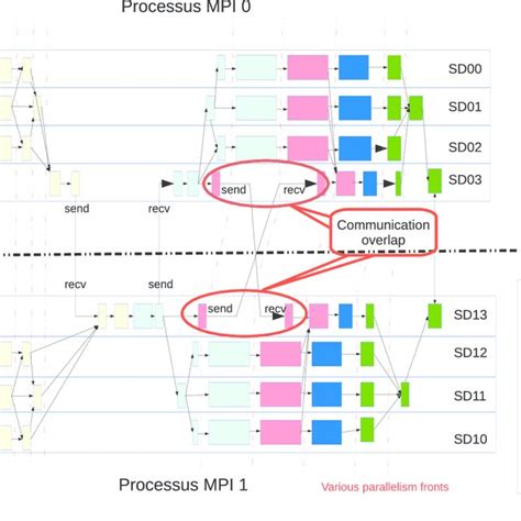 ilu 0 preconditioner on multi nodes architectures download scientific diagram