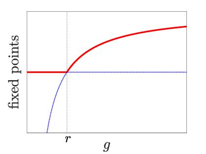 The fixed points as a function of í µí for a fixed í µí The Download Scientific Diagram