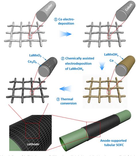 Figure 1 From Conformal Bi Layered Perovskite Spinel Coating On A