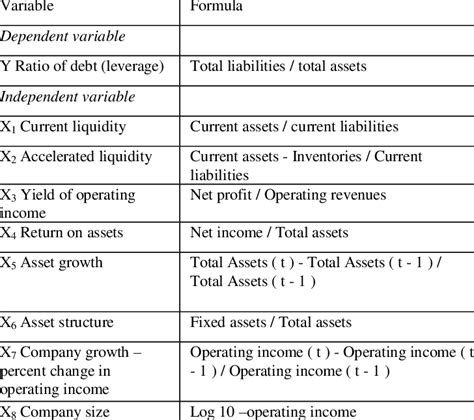 Calculating The Dependent And Independent Variables Download Table