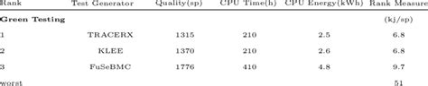 The Consumption Of CPU And Memory Download Scientific Diagram