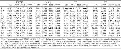 Meta Learners For Estimation Of Causal Effects Finite Sample Cross Fit Performance