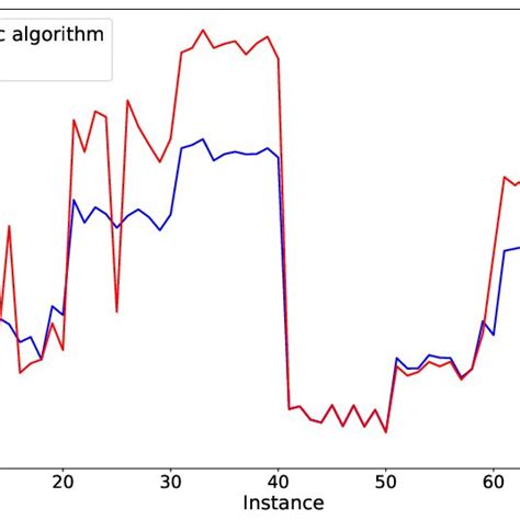 Logarithm Of Objective Values Of Best Solutions Obtained By The Download Scientific Diagram