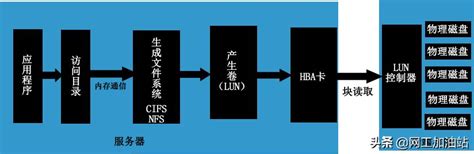 Scsi协议基于文件和基于块的存储协议有什么区别？学习san网络发展历程 Csdn博客