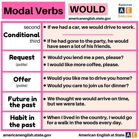 Modal Verbs Would Learnenglish ” Learn English Learn English