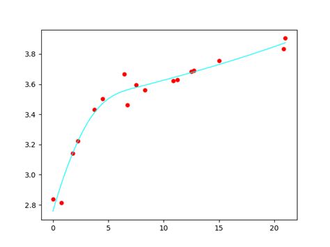 Python 3x Fitting A Monotonically Increasing Spline Function Using
