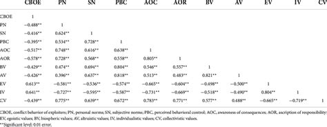 Correlation Matrix Of The Theoretical Framework Variables Download