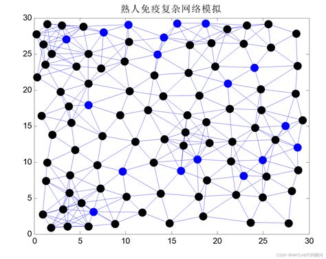 熟人免疫算法优化复杂网络matlab双熟人免疫 Csdn博客