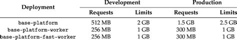 Resource Allocation Per Microservice Deployment In The Managed