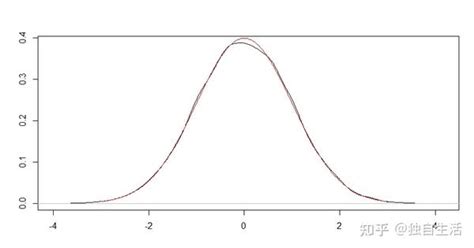 R语言—qq图、密度图density 函数 知乎