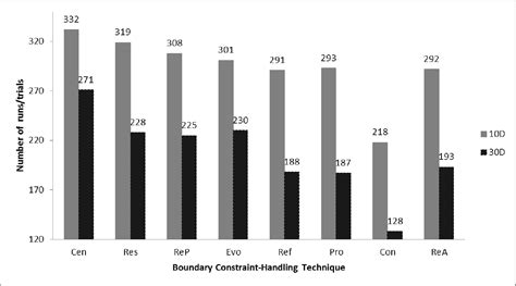 Figure 3 From A Novel Boundary Constraint Handling Technique For Constrained Numerical