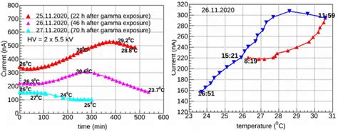 Left Dark Current For Different Periods After Irradiation As A Download Scientific Diagram