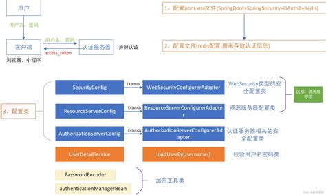 spring security oauth2密码模式和主要组成的配置文件流程图 security oauth2 client