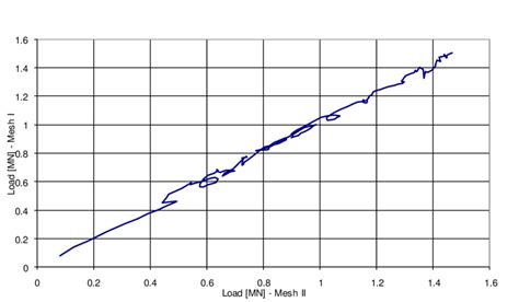 Mesh Conversion Study Comparison Of Mesh And Mesh Results Download Scientific Diagram