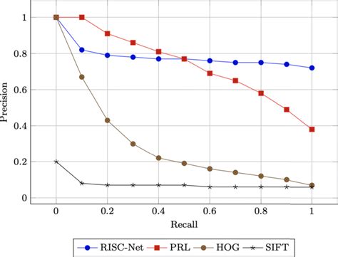 Precision Recall Plot For Quantitative Comparison Between Risc Net And