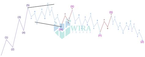 Double Three And Triple Three Elliott Wave Wira Trader Belajar Trading Pasaran Kewangan