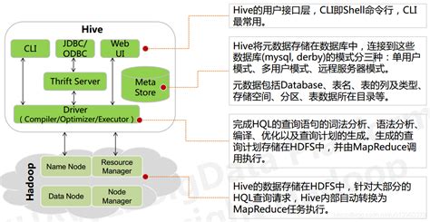 hive学习笔记 一 ——原理和体系架构 buliceli 博客园