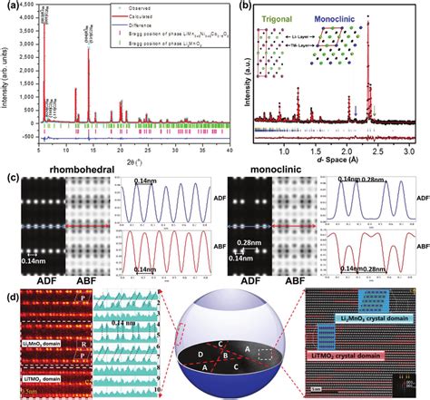 A Synchrotron Powder X Ray Diffraction Pattern And Rietveld Refinement Download Scientific