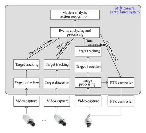 The Structure Diagram Of Ivss With A Multicamera Network Download Scientific Diagram