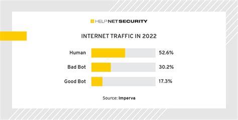 Bad Bots Are Coming For Apis Help Net Security