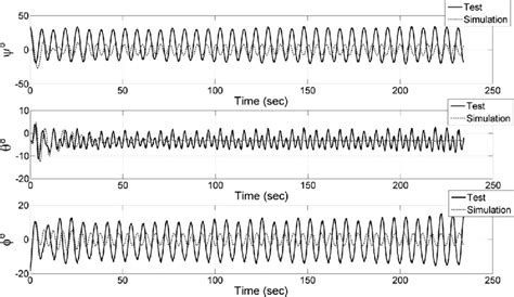 Comparison Between Test Results And Simulation Predictions No Download Scientific Diagram