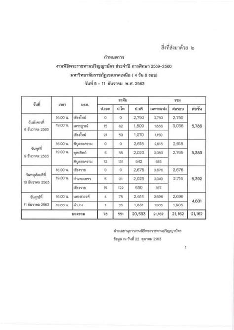 กำหนดการพระราชทานปริญญาบัตร แก่บัณฑิตมหาวิทยาลัยราชภัฏ ภาคเหนือ ประจำปีการศึกษา 2559 2560 วันที่