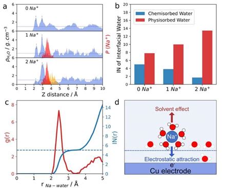 Acs Catalysis：覆盖度诱导的界面阳离子去水合化促进co Co偶联 知乎