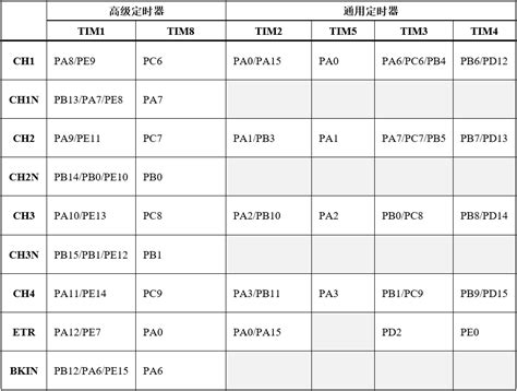 33 Tim—高级定时器 — 野火 Stm32库开发实战指南——基于野火霸道开发板 文档