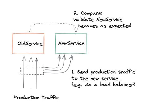 Migrations Done Well Typical Migration Approaches The Pragmatic Engineer