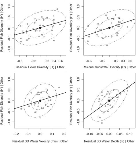 Partial Regression Plots Showing The Effect Of Four Dimensions Of