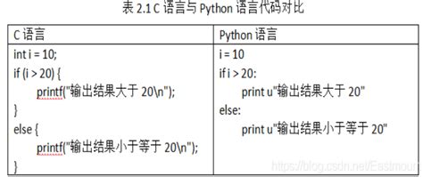 Python学习 一基础语法print输出f103123432 Csdn博客